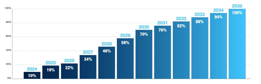The Zero Emissions Vehicle Mandate – What Impact Could This Have for ...